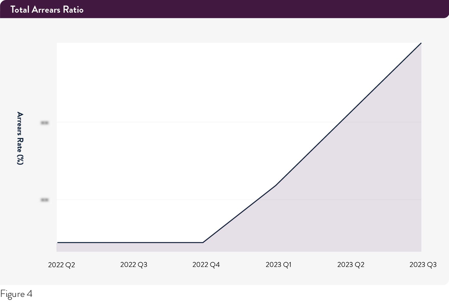 UK Arrears Hit New High