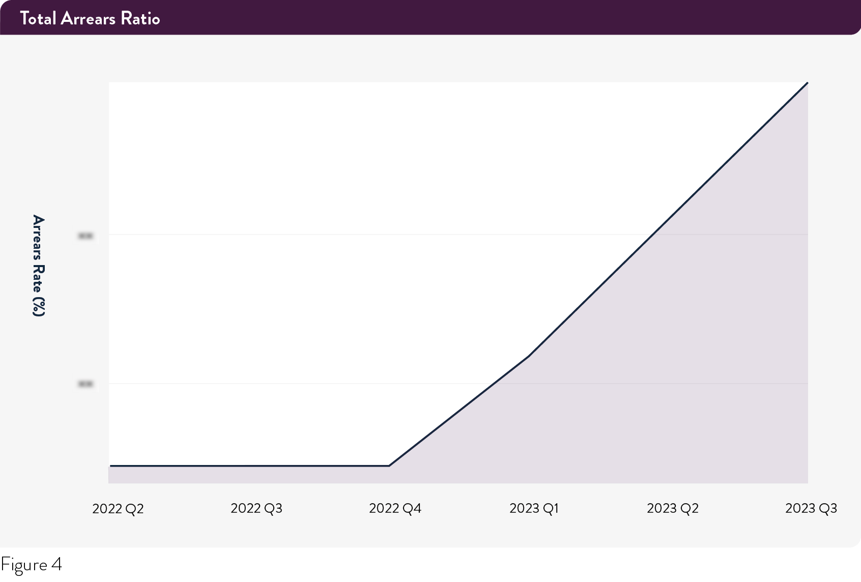 UK Arrears Hit New High